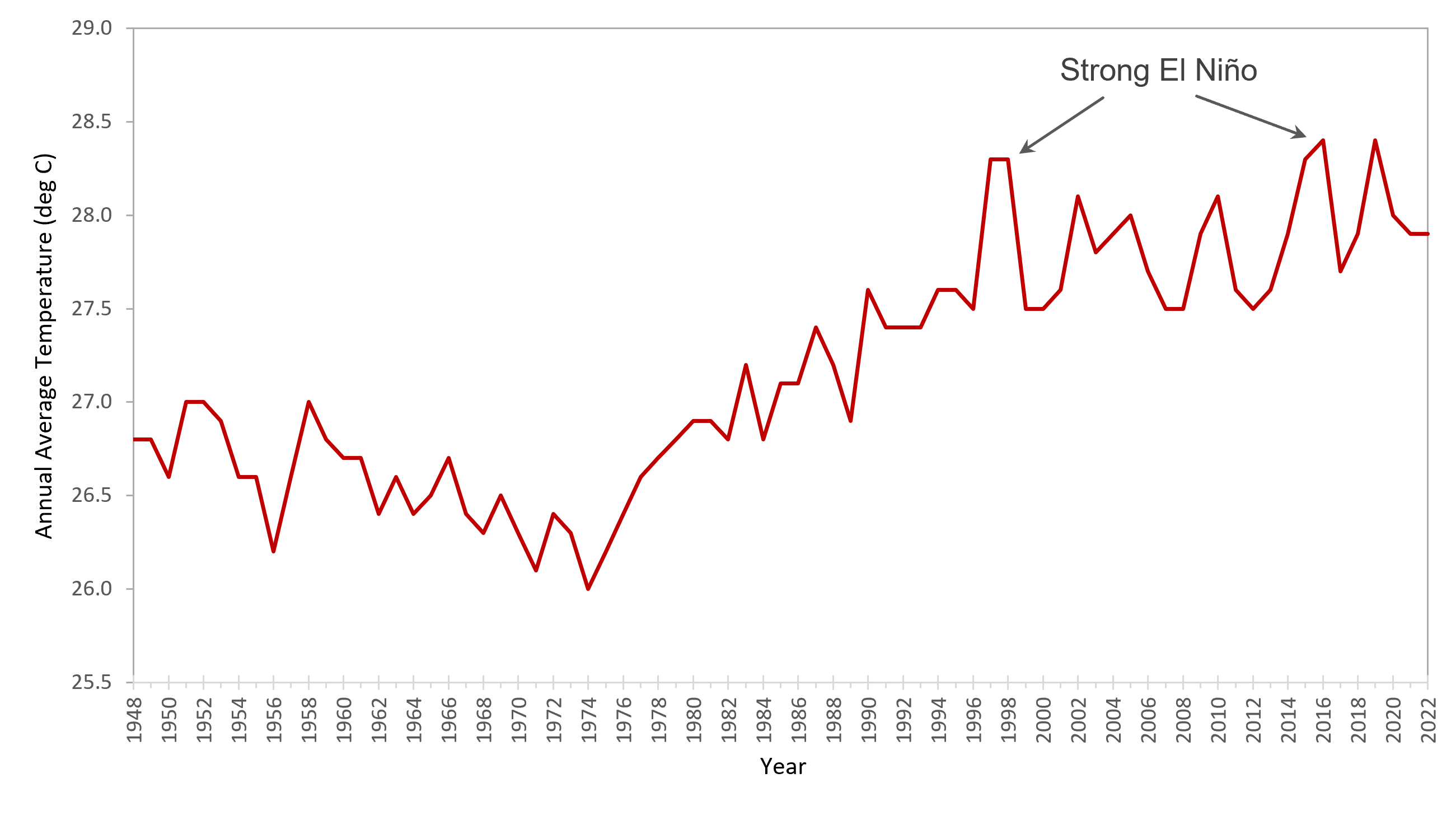 Past Climate Trends