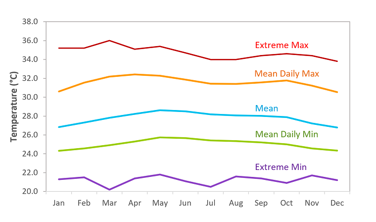Climate of Singapore
