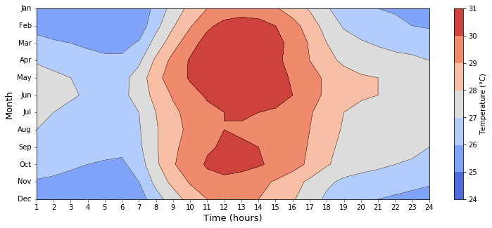 Climate of Singapore
